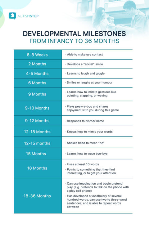 Developmental Milestones From Infancy To 36 Months | AutismSTEP